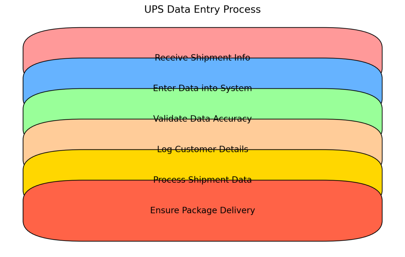 UPS Data Entry Jobs: Essential Tips For A Successful 2025