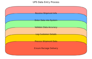 UPS Data Entry Jobs: Essential Tips For A Successful 2025