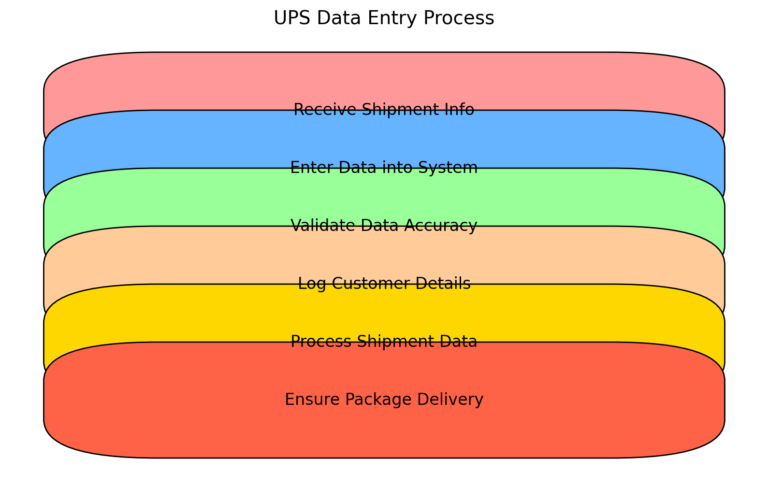 UPS Data Entry Jobs: Essential Tips For A Successful 2025
